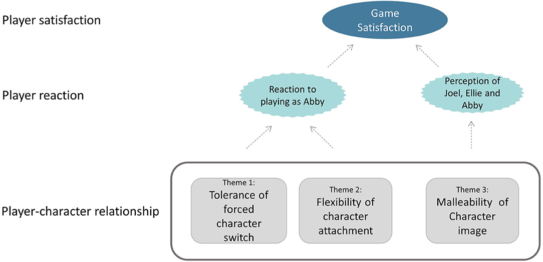 Frontiers | Player-Character Relationship and Game Satisfaction in ...