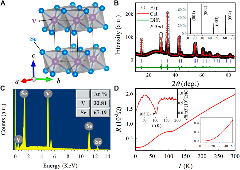 Frontiers | Structural and Transport Properties of 1T-VSe2 Single ...