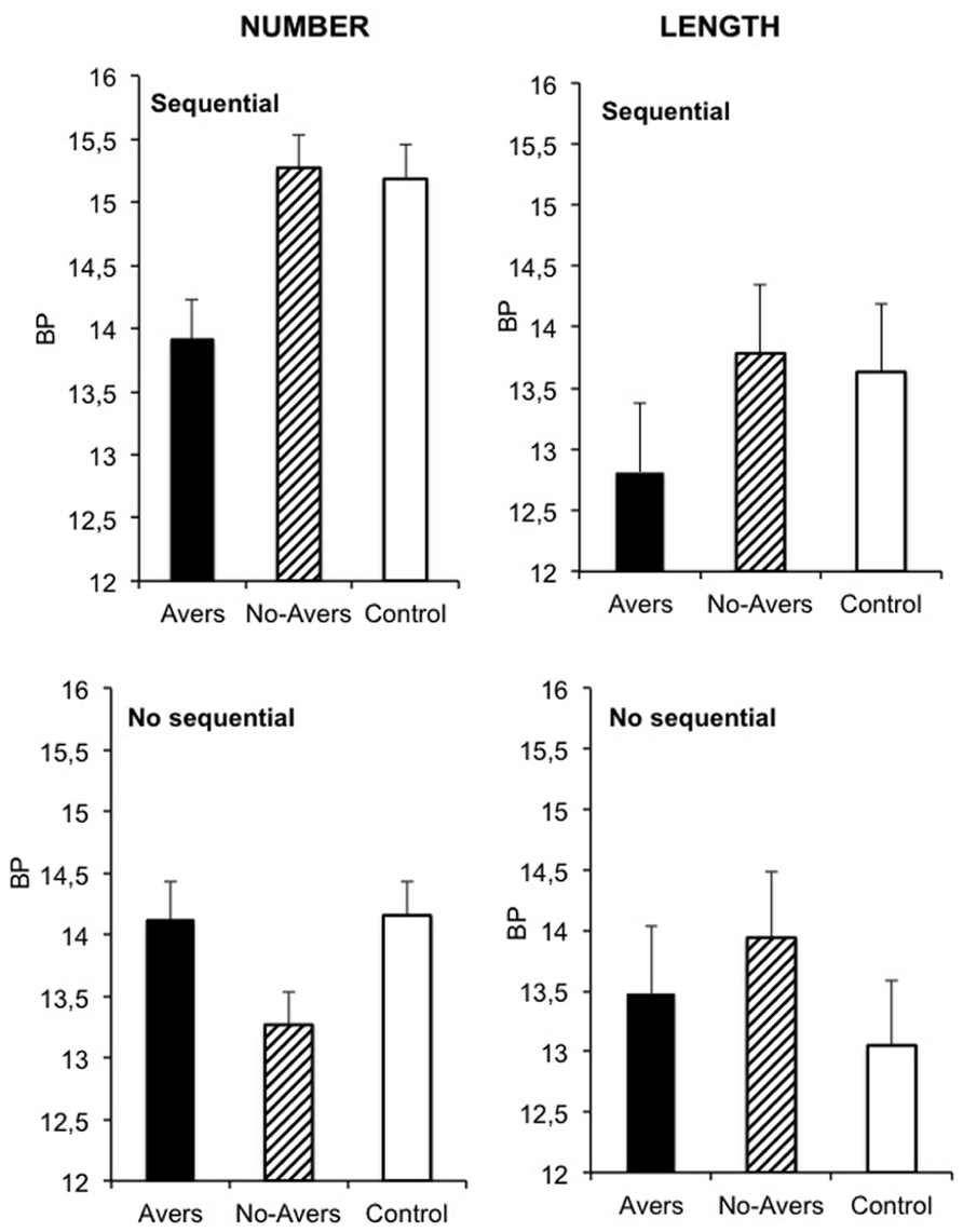 Frontiers | Emotion and magnitude perception: number and length bisection