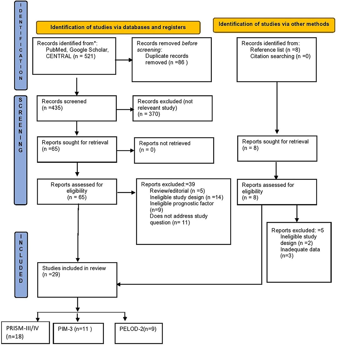 Frontiers | Meta-Analysis for the Prediction of Mortality Rates in a ...