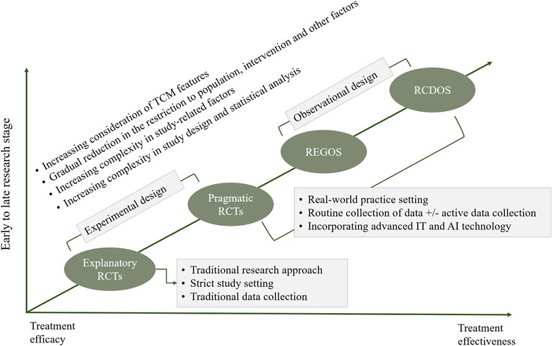 Frontiers | Assessing Clinical Effects of Traditional Chinese Medicine ...