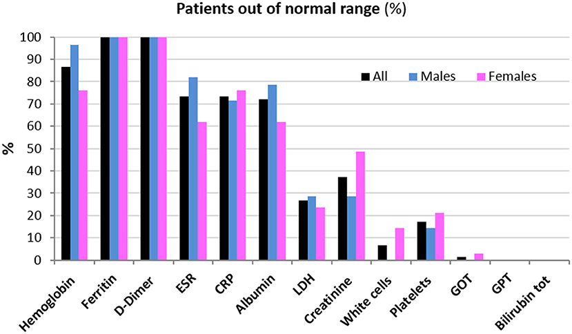 Frontiers | Serum Metabolic Profile in Patients With Long-Covid (PASC ...