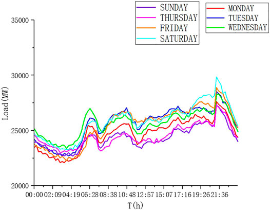 Frontiers | Data-Driven Real-Time Pricing Strategy and Coordinated ...