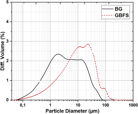 Frontiers | Alkali-Activation of Synthetic Aluminosilicate Glass With ...