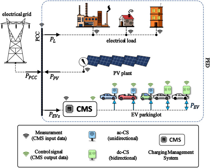 Frontiers | Electric Vehicles Charging Management System for Optimal ...