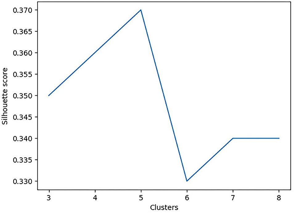 Frontiers | Machine Learning for Subtyping Concussion Using a ...