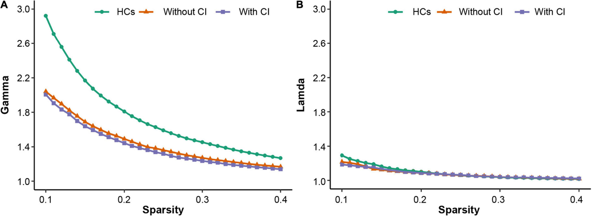 Frontiers | Associations of the Disrupted Functional Brain Network and ...