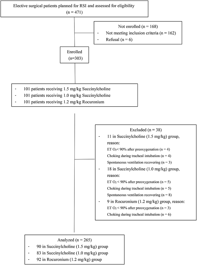 Frontiers | Impact of Succinylcholine vs. Rocuronium on Apnea Duration ...