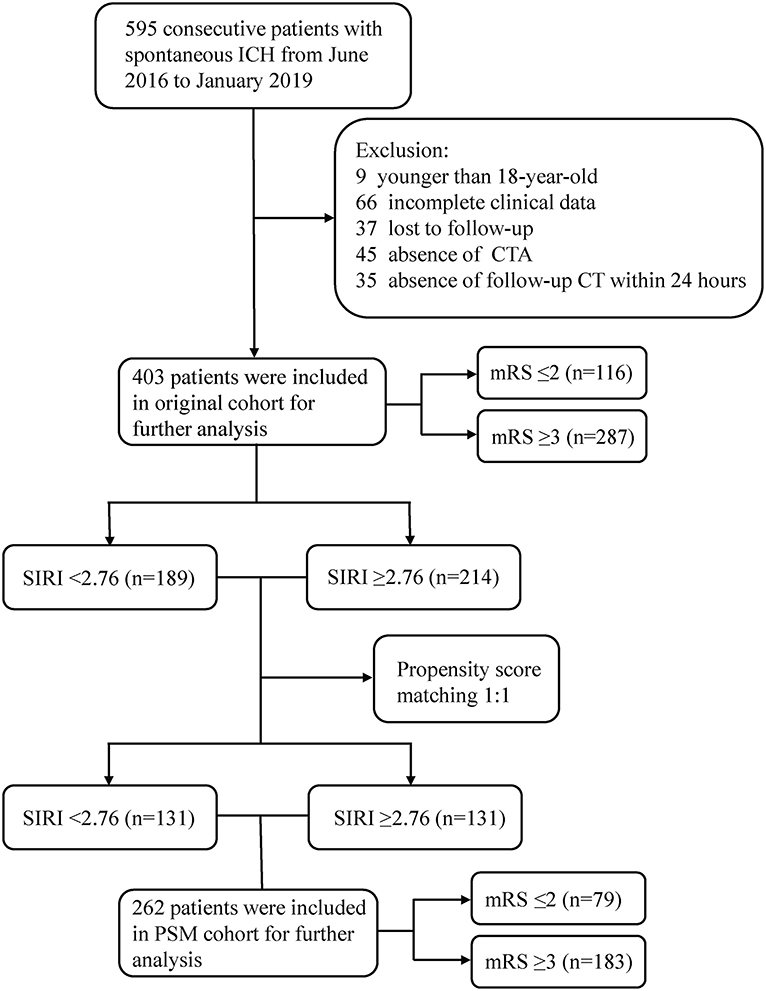 Frontiers | Prognostic Significance of Admission Systemic Inflammation ...