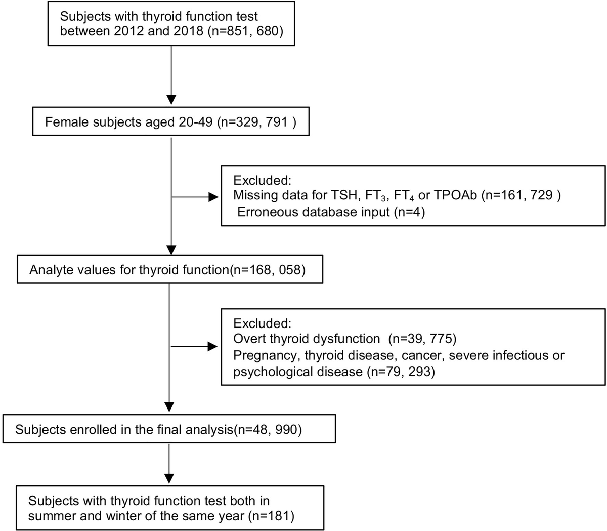 Frontiers | Seasonal Changes of Thyroid Function Parameters in Women of ...