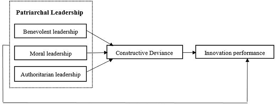 Frontiers | Influence of Paternalistic Leadership Style on Innovation ...