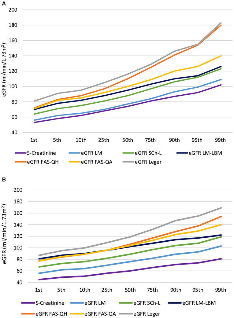 Frontiers | Creatinine-Based Formulae Poorly Match in the ...