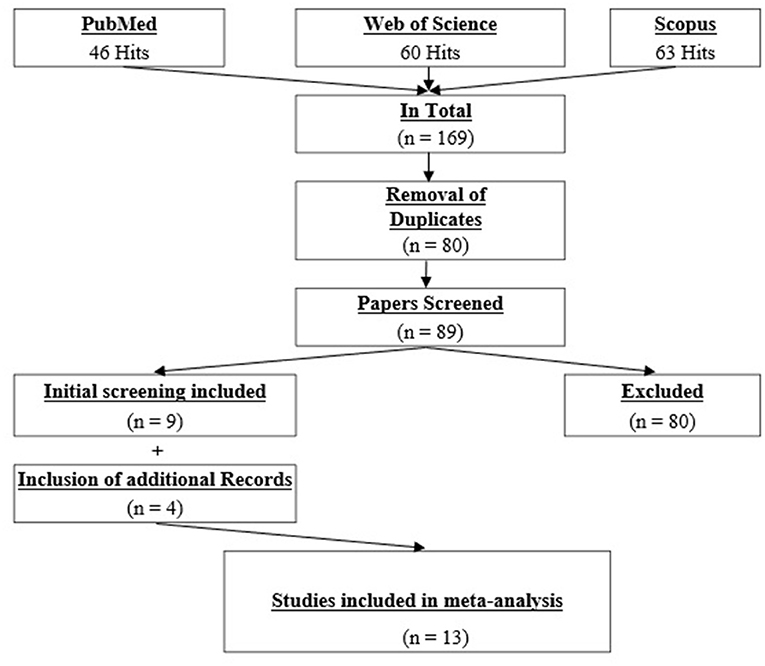 Frontiers | A Comparison of the Effects of Foam Rolling and Stretching ...