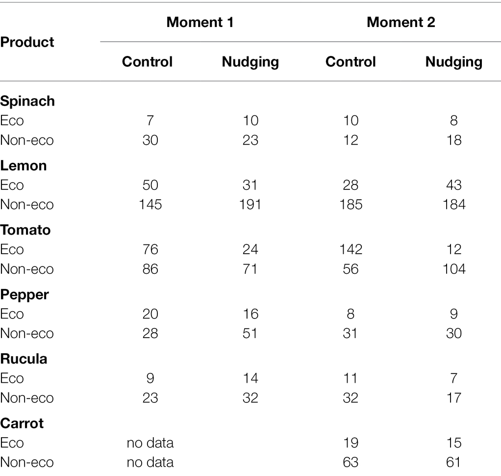 Frontiers | The Effect of Nudging in Promoting the Consumption of ...