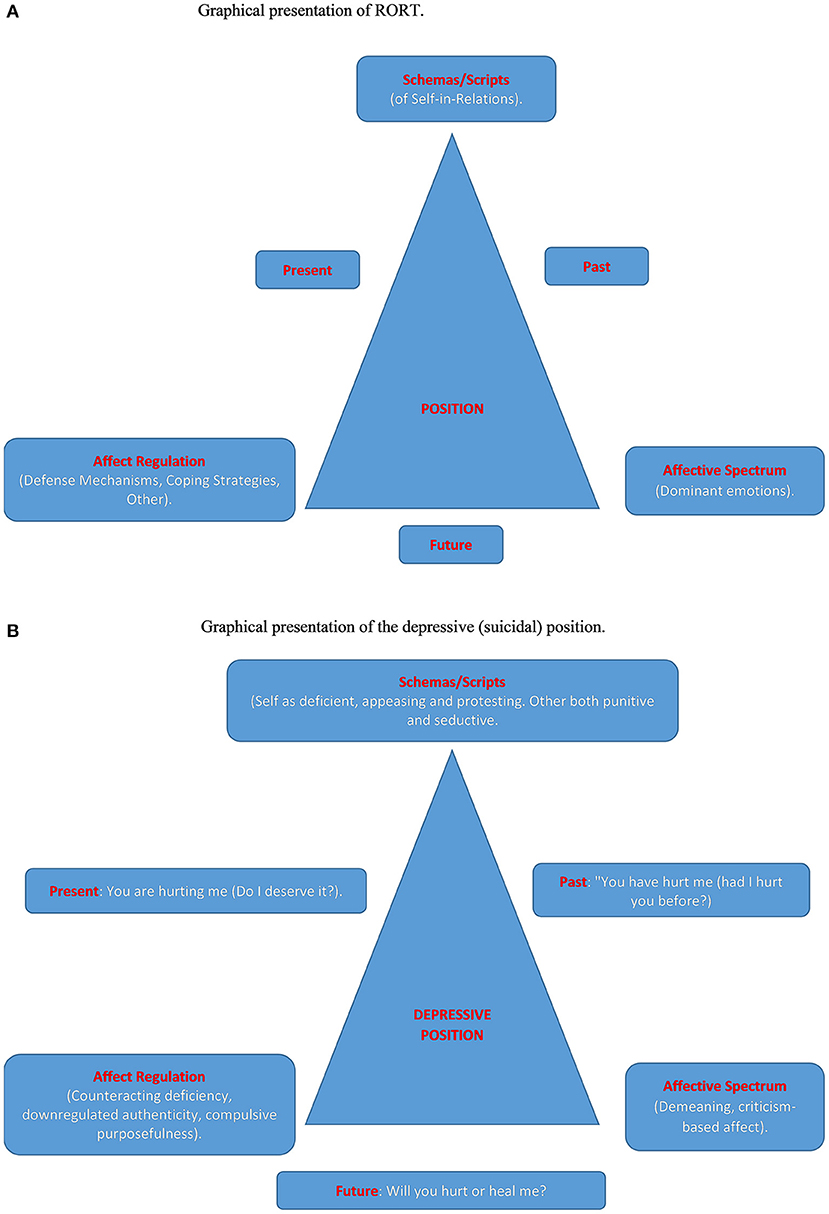 Frontiers | Reformulated Object Relations Theory: A Bridge Between ...