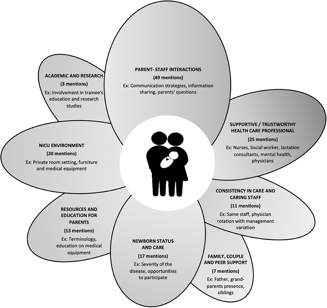 Frontiers | Parents' Views to Strengthen Partnerships in Newborn ...