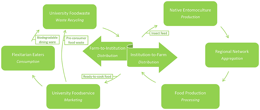 Frontiers | Farm to Institution to Farm: Circular Food Systems With ...