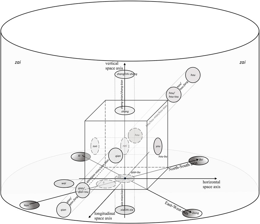 Frontiers | The Polysemy and Hyponymy of Mandarin Spatial Prepositions ...