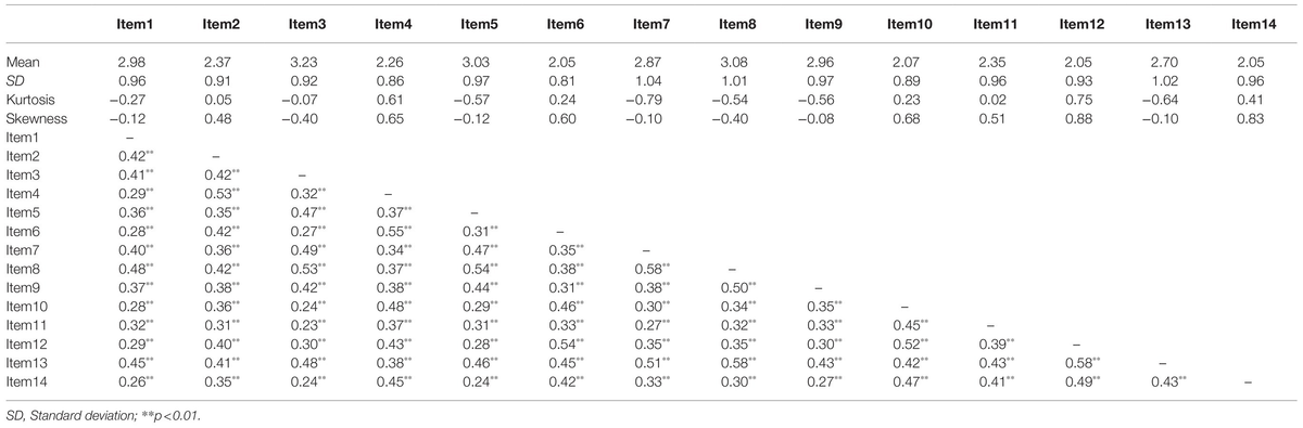 Frontiers | Validation of the Chinese Version of the Self ...