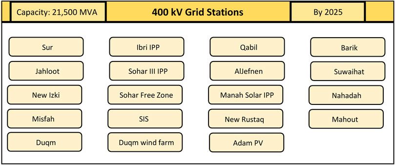 Frontiers | Overview of Oman Power Transmission System and Protection ...