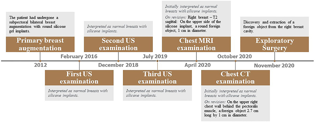 Frontiers | Long Term Rigid Retained Foreign Object After Breast ...