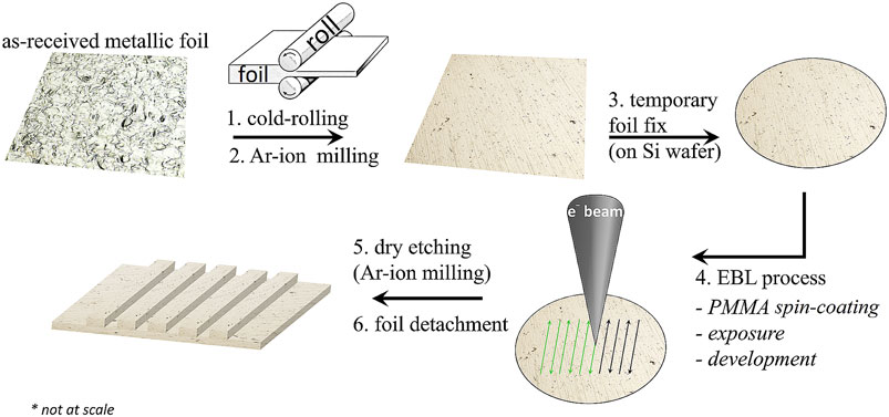 Frontiers | Structuring Free-Standing Foils for Laser-Driven Particle ...