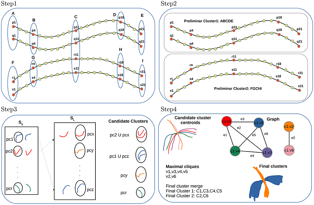 Frontiers | Fiber Clustering Acceleration With a Modified Kmeans++ Algorithm Using Data Parallelism
