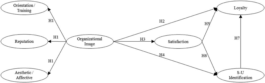 Frontiers | Structure of Relationships Between the University ...