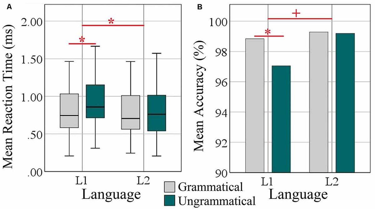 Frontiers | Overlapping but Language-Specific Mechanisms in ...