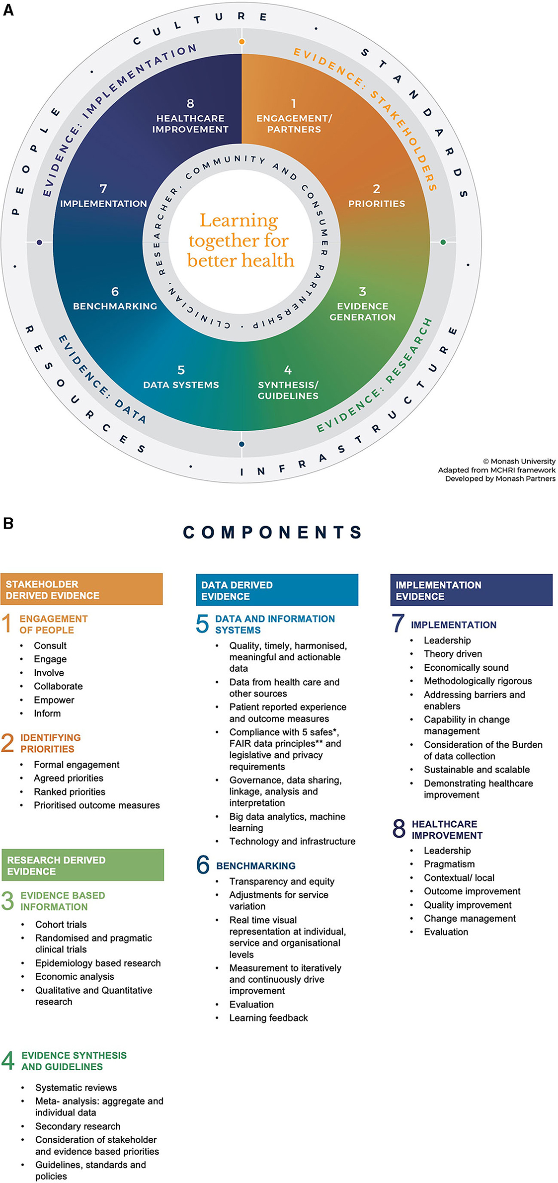Frontiers | A Learning Health System Framework to Operationalize Health ...