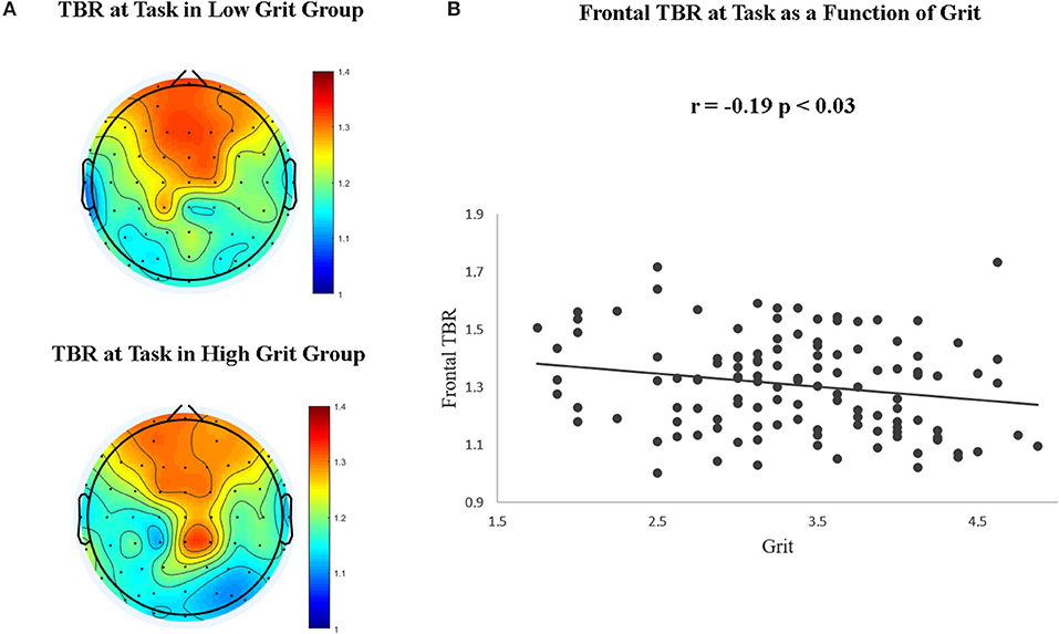Frontiers | Electrophysiological Prints of Grit