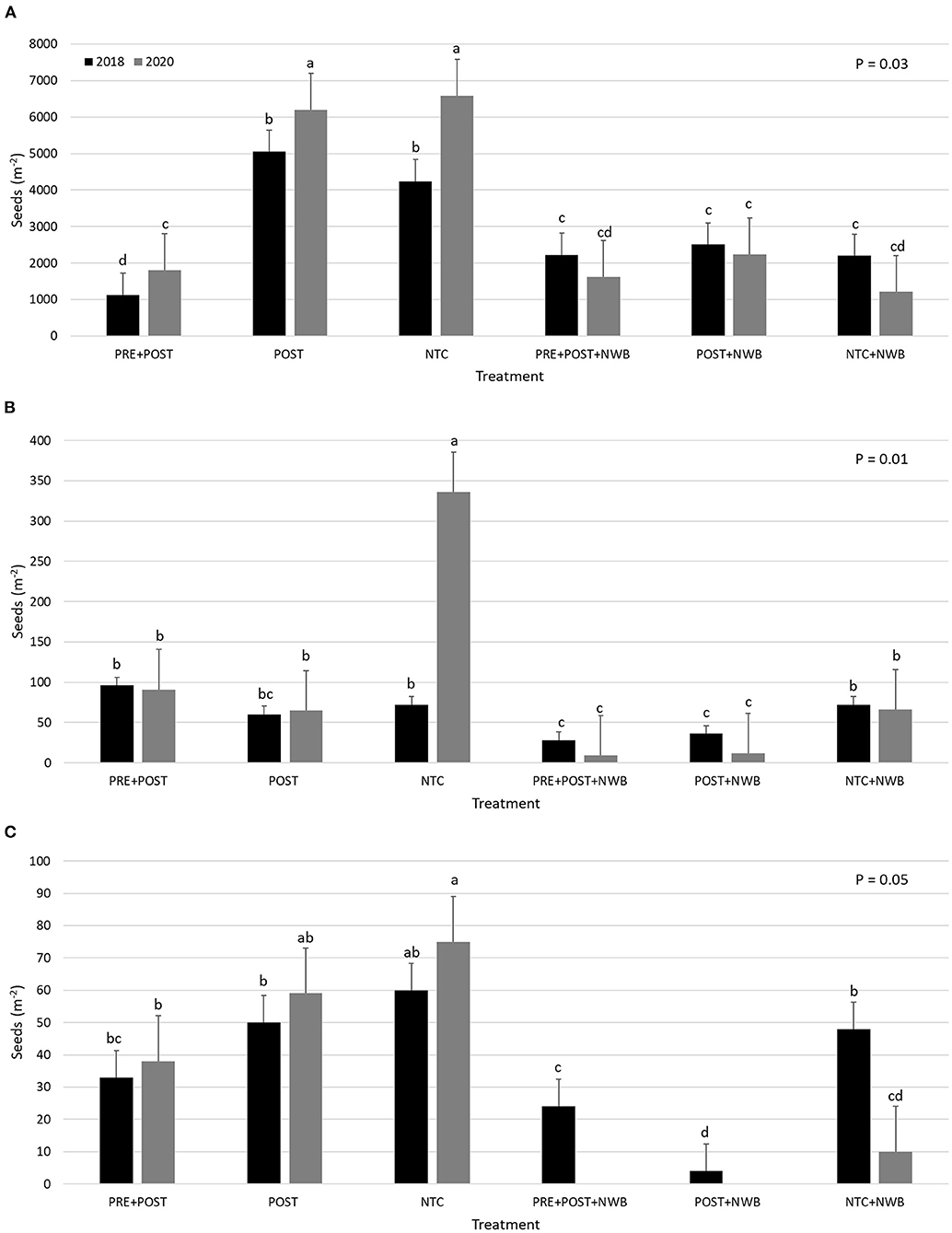 Frontiers | Effects of Narrow-Windrow Burning on Weed Dynamics in ...