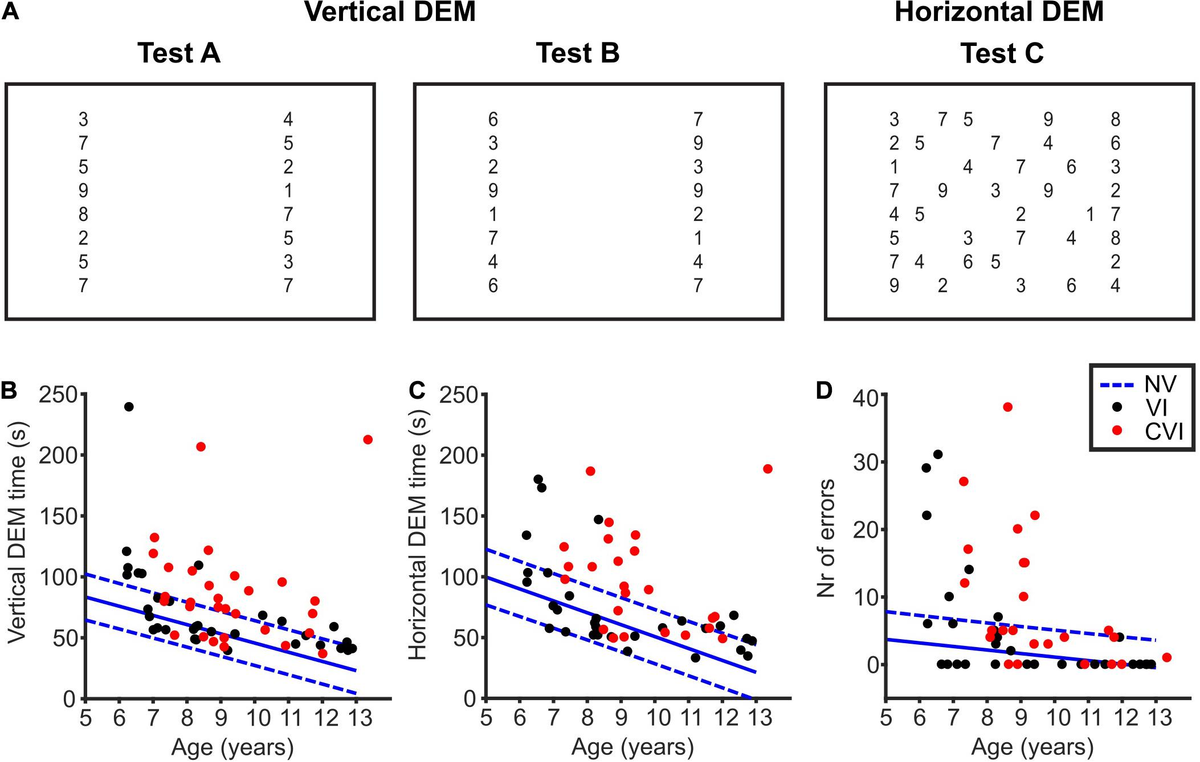 Frontiers | The Developmental Eye Movement Test as a Diagnostic Aid in ...