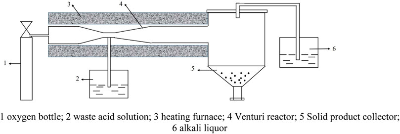 Frontiers | The Effect of Pyrolysis Conditions on the Preparation of ...