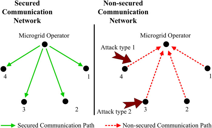 Frontiers Secure Dynamic State Estimation For Cyber Security Of Ac Microgrids