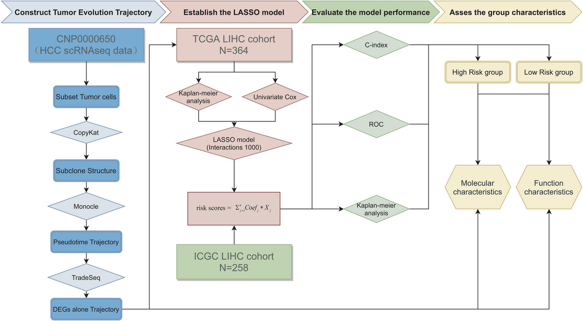 Frontiers | The Prognostic Model Based on Tumor Cell Evolution ...
