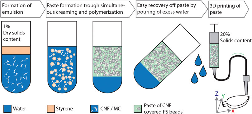 Frontiers | Creaming Layers of Nanocellulose Stabilized Water-Based ...