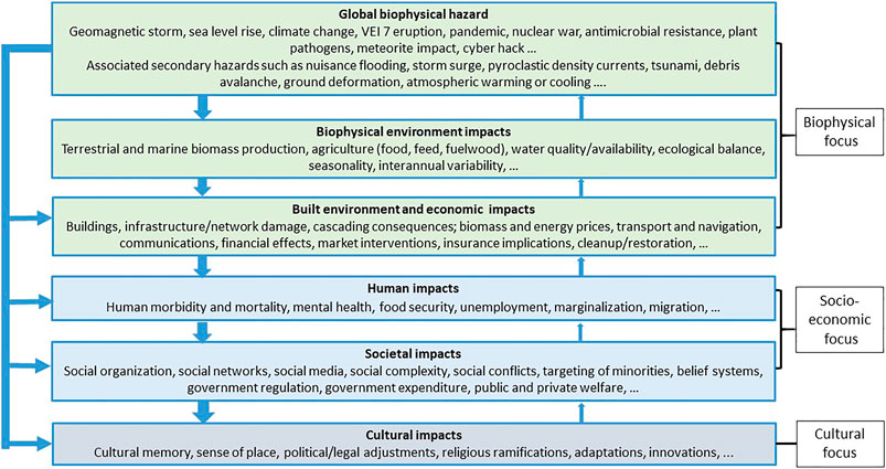 Frontiers | Four Global Catastrophic Risks – A Personal View