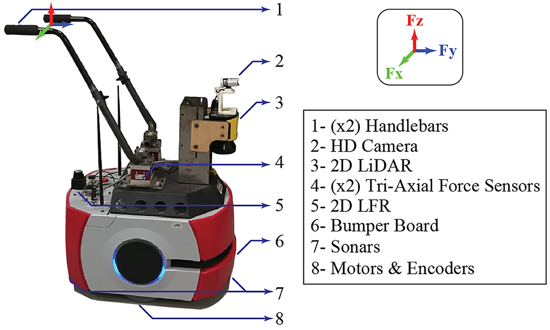 Frontiers | Assessment of a Robotic Walker in Older Adults With ...