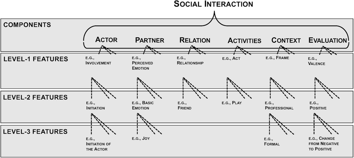 Frontiers | The Six Components of Social Interactions: Actor, Partner ...