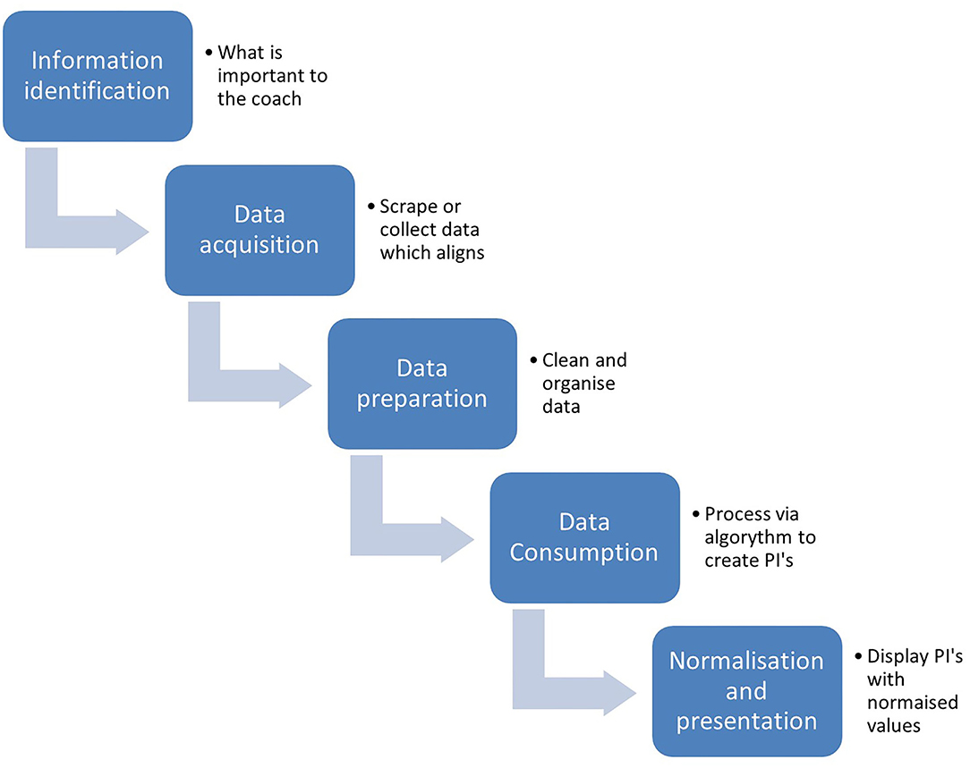 Frontiers | Creating a Live and Flexible Normative Dataset for Netball