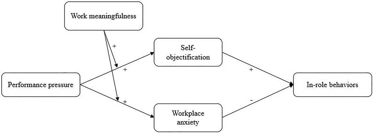 Frontiers | Paradoxical Effects of Performance Pressure on Employees ...