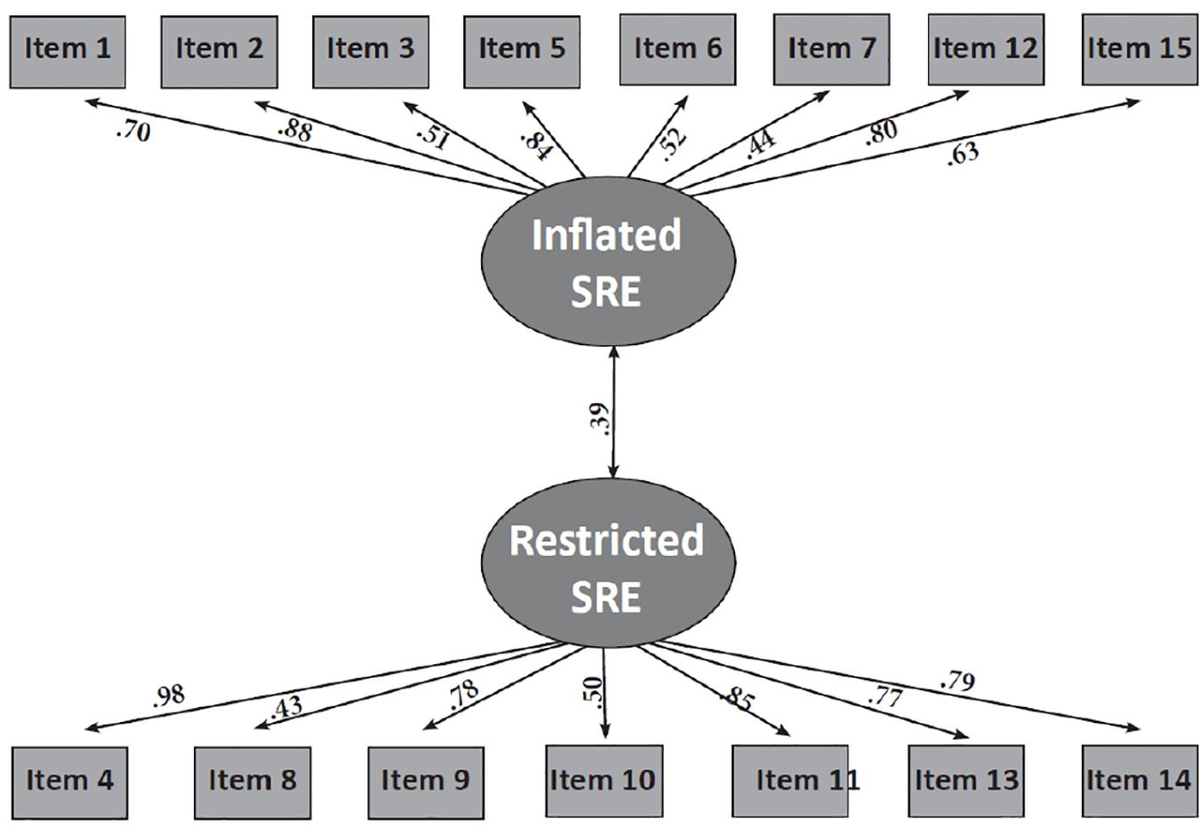 Frontiers | Refining the Assessment of Entitlement in Romantic ...