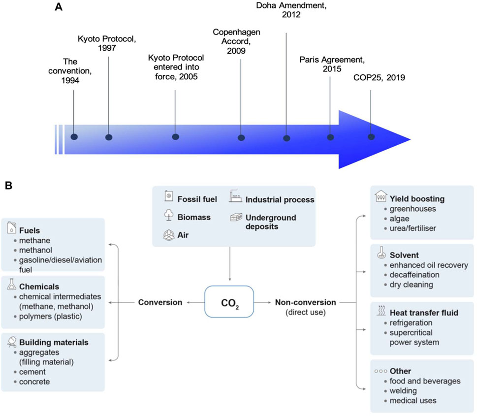 Frontiers | Photo-Driven Reduction of Carbon Dioxide: A Sustainable ...