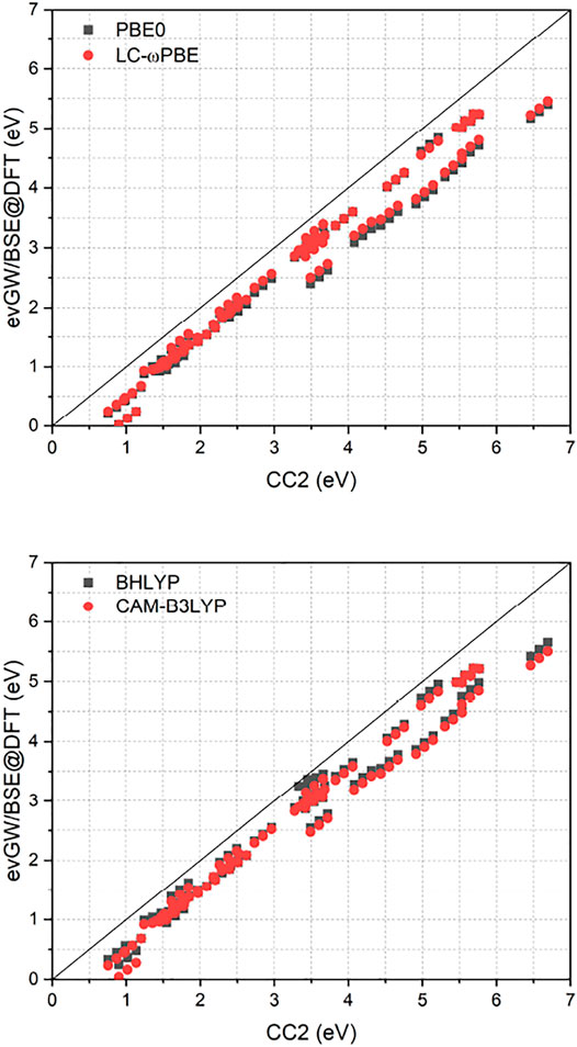 Frontiers | The GW/BSE Method in Magnetic Fields