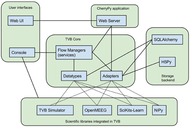 Frontiers | Integrating neuroinformatics tools in TheVirtualBrain