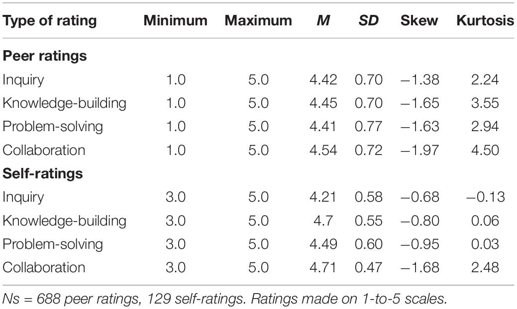 Frontiers | What Do Peer Evaluations Represent? A Study of Rater ...
