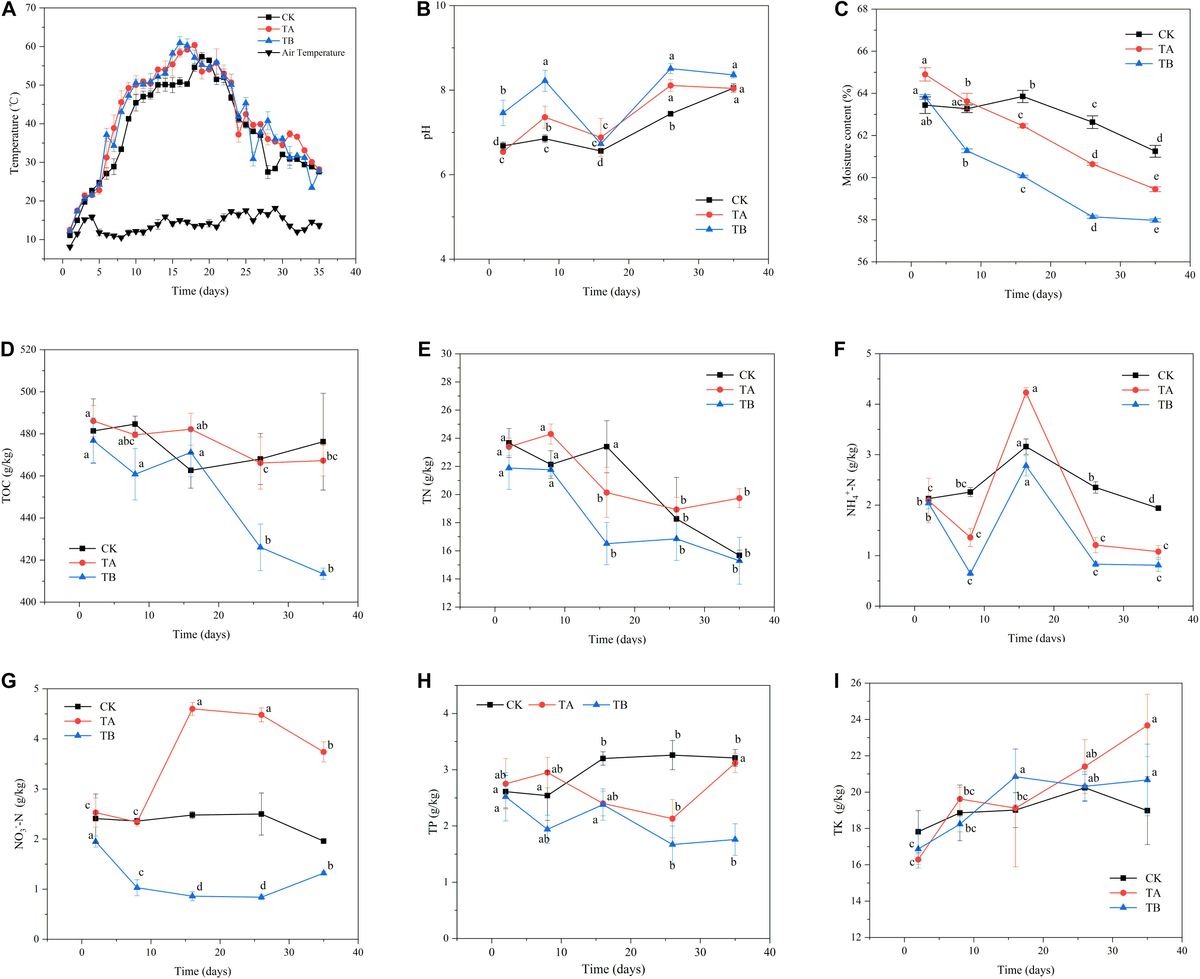 Frontiers | Different Effects of Thermophilic Microbiological ...