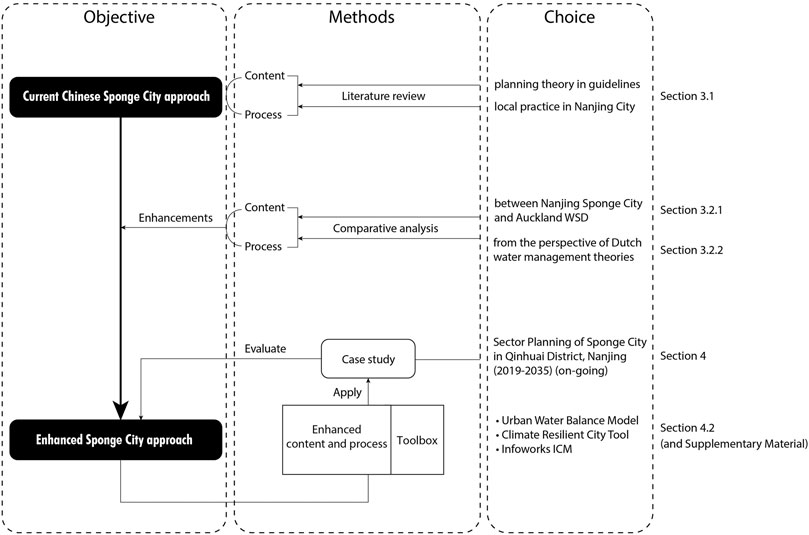 Frontiers | Revisiting China’s Sponge City Planning Approach: Lessons ...