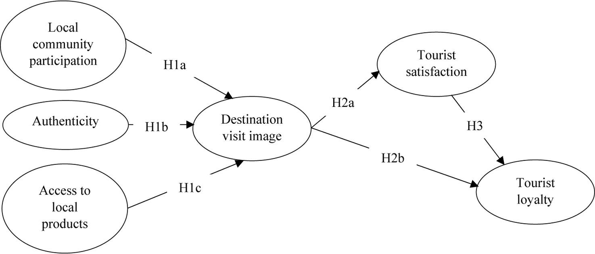 Frontiers | Exploring the Relationship of Image Formation on Tourist ...